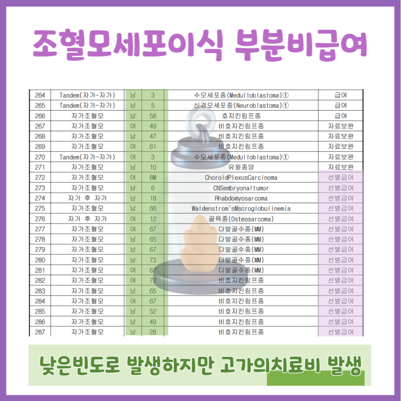 양성뇌종양진단비까지 제대로 준비하려면 심평원빅데이터가 중요한이유 네이버 블로그